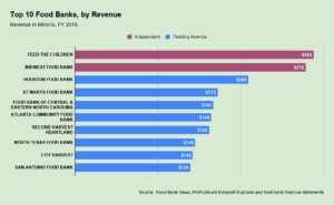The Top Ten Food Banks, by Revenue - Food Bank News