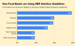 100+ Food Banks are Using HER Nutrition Guidelines - Food Bank News
