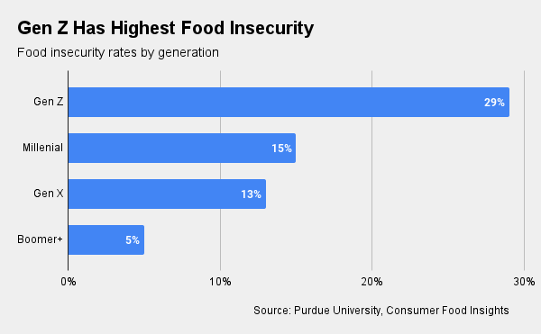 Opinion: How to Address Sky-High Gen Z Hunger Rates - Food Bank News